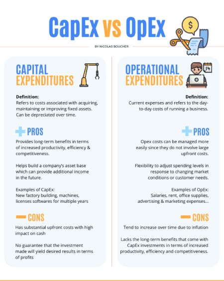 How to Budget and Control your CAPEX in Finance?