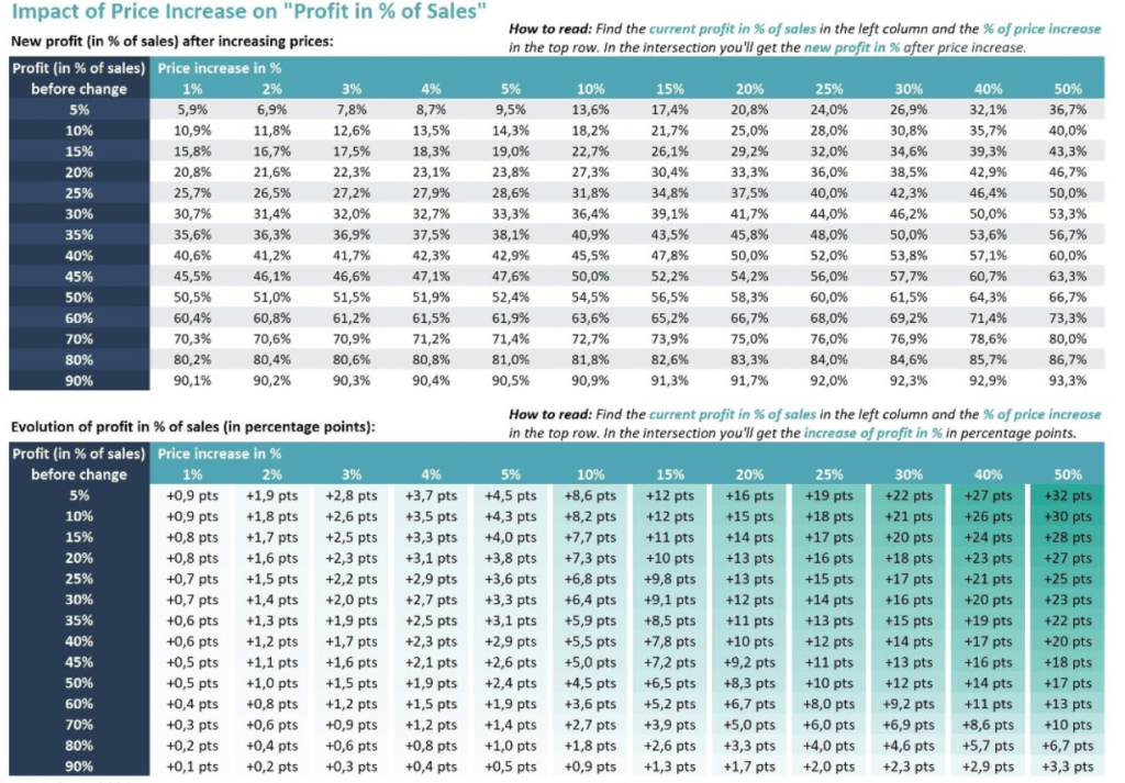 How to Perform Sensitivity Analysis as an FP&A Professional?
