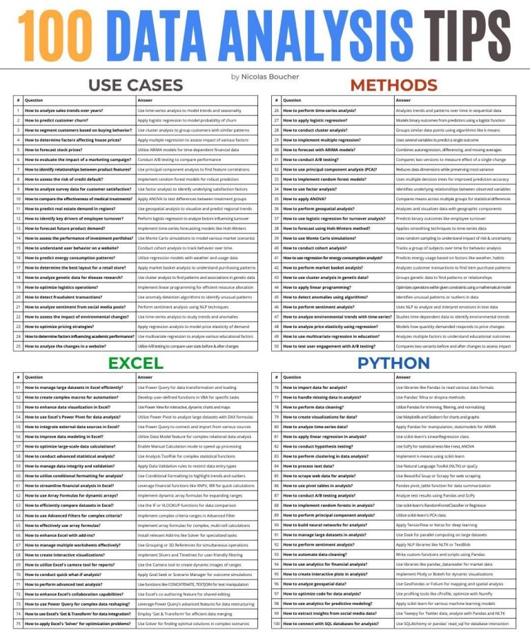 Top 100 Data Analysis Tips